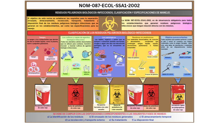 Infografía NOM-087-ECOL-SSA1-2002 KT | PDF | Sangre | Residuos