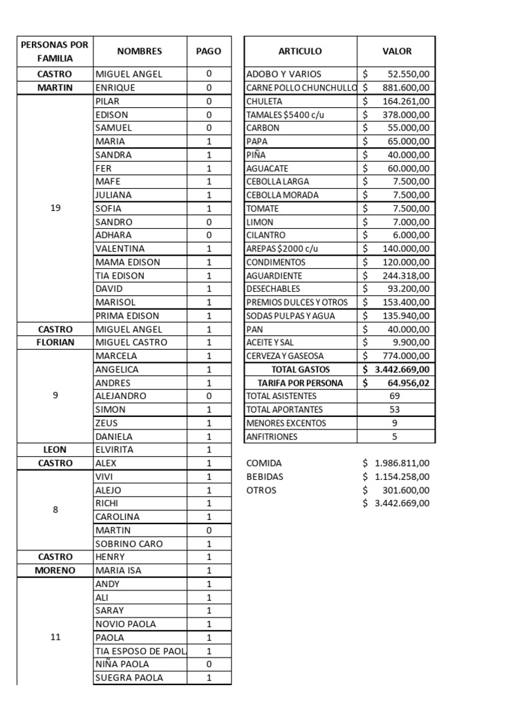 Invitados Reunion de Primos 2024 | PDF | Comida y bebida | Cocina de ...