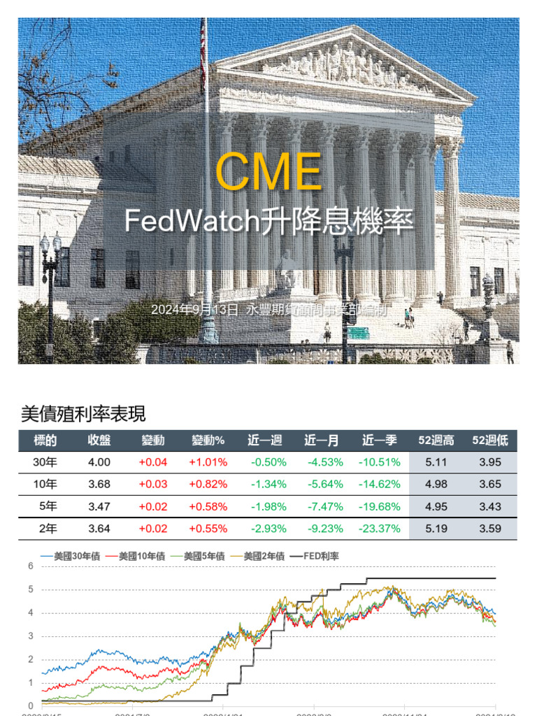 Fedwatch | PDF