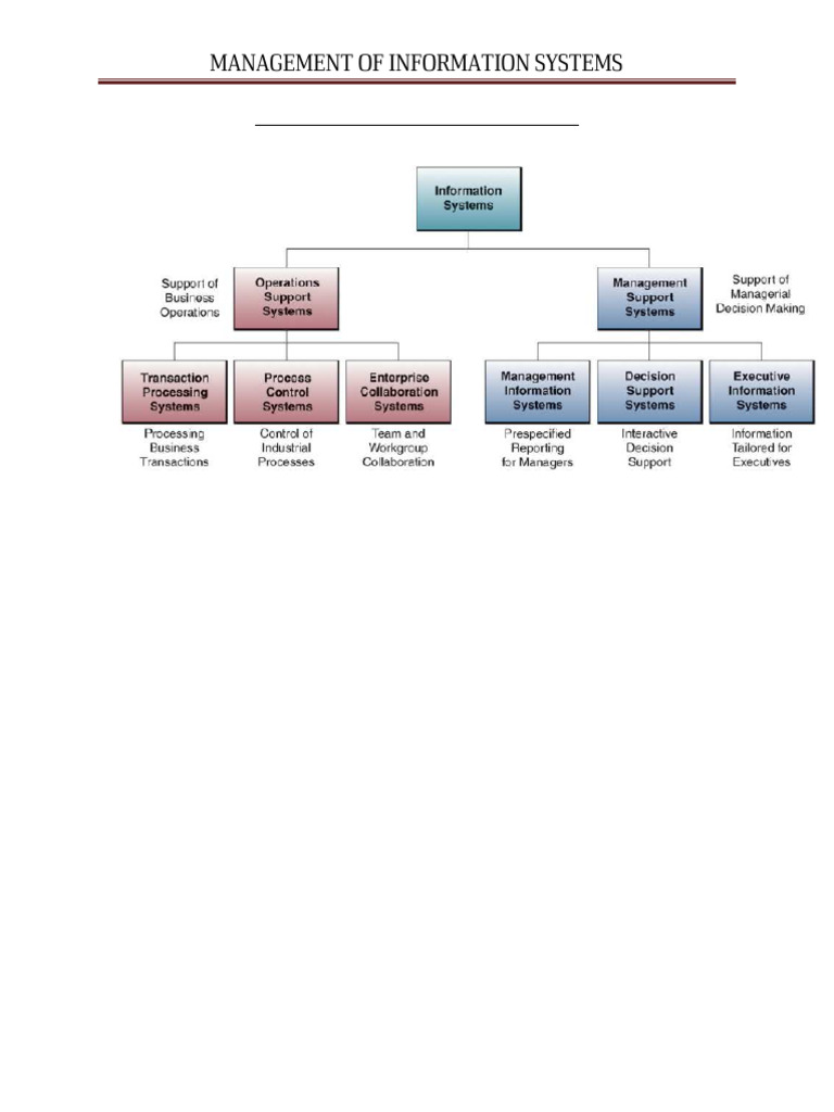 Ch02 Types of Information Systems | PDF | Decision Support System ...
