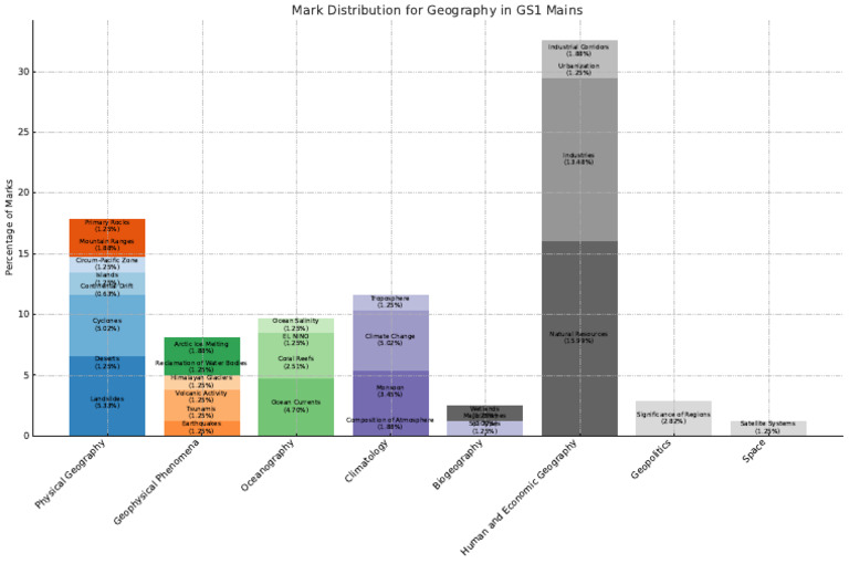 Geography Mark Distribution | PDF | Earth Sciences | Hydrography