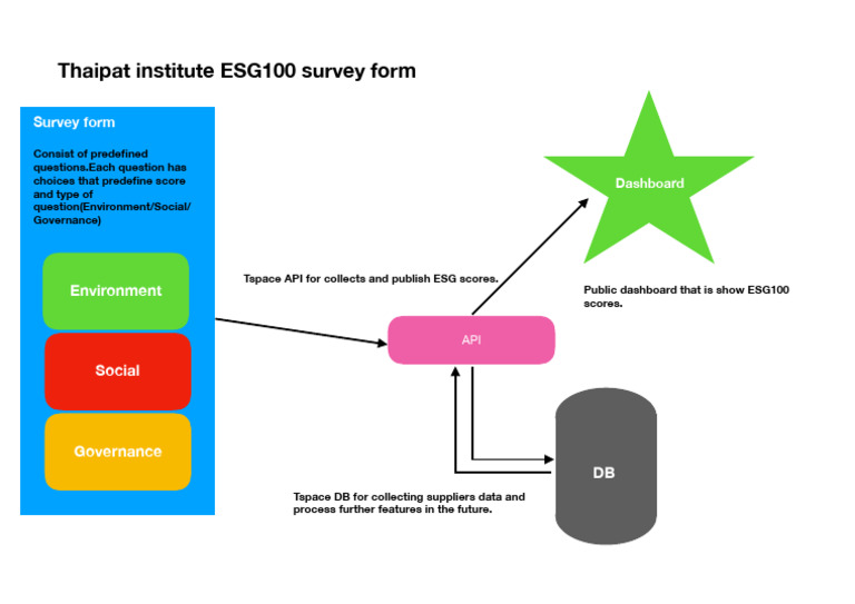 Thai Pat Survey Form | PDF