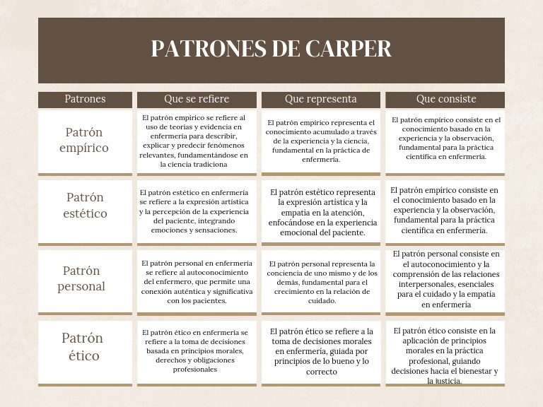 Patrones de Carper | PDF | Enfermería | Experiencia