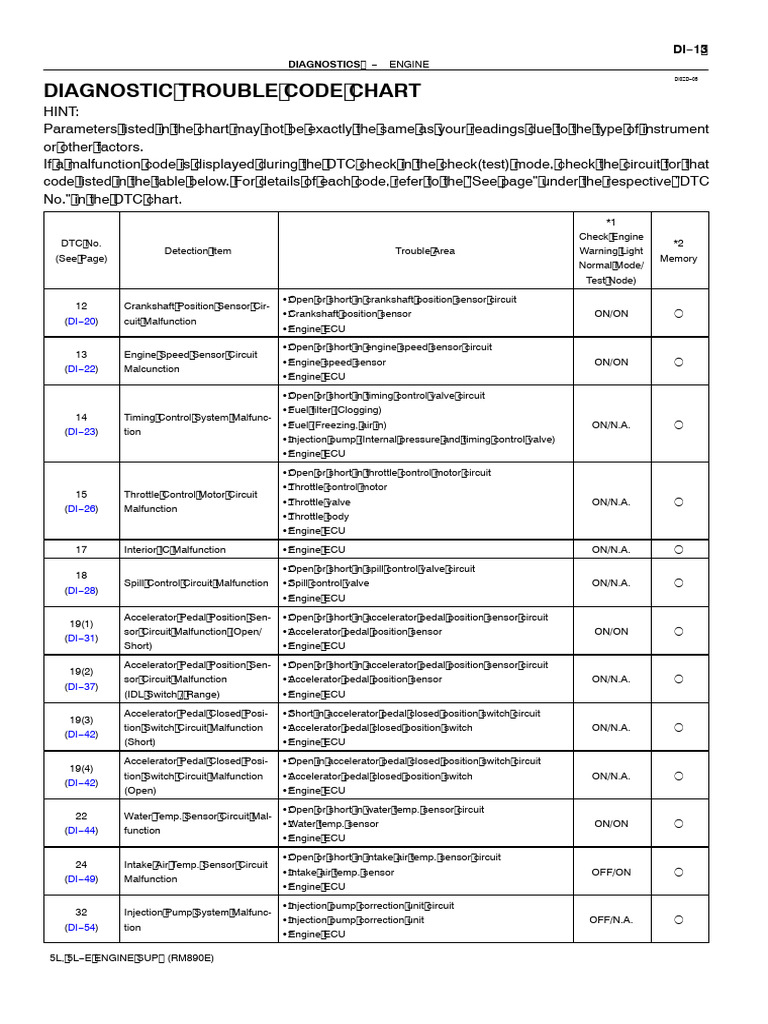 Diagnostic Trouble Code Chart | PDF | Throttle | Engineering