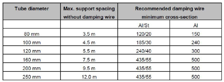 Tubes and Damping Wires in Substations | PDF