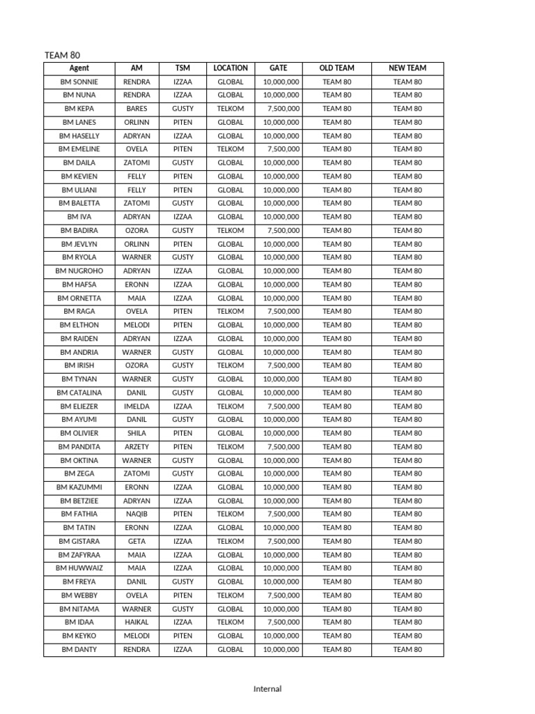 Team 80 Performance Overview | PDF | Sports & Recreation | Cooking ...