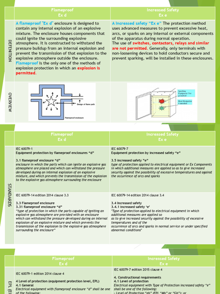 Flameproof Exd Increased Safety Exe: A Flameproof "Ex D" | PDF ...