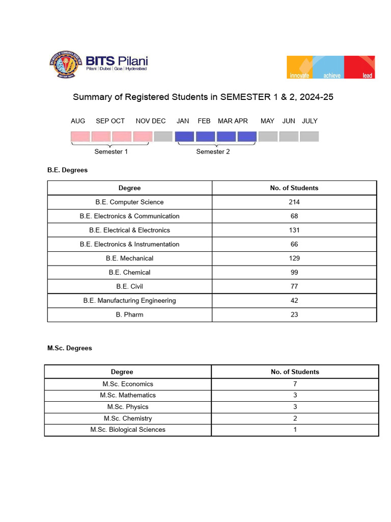 BITS Pilani Placement Students Profile 2024-25 | PDF