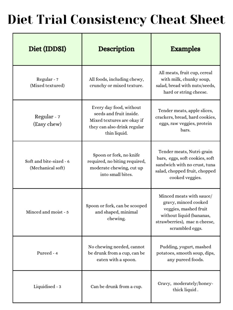 IDDSI Food Consistency Guide | PDF | Breads | Foods