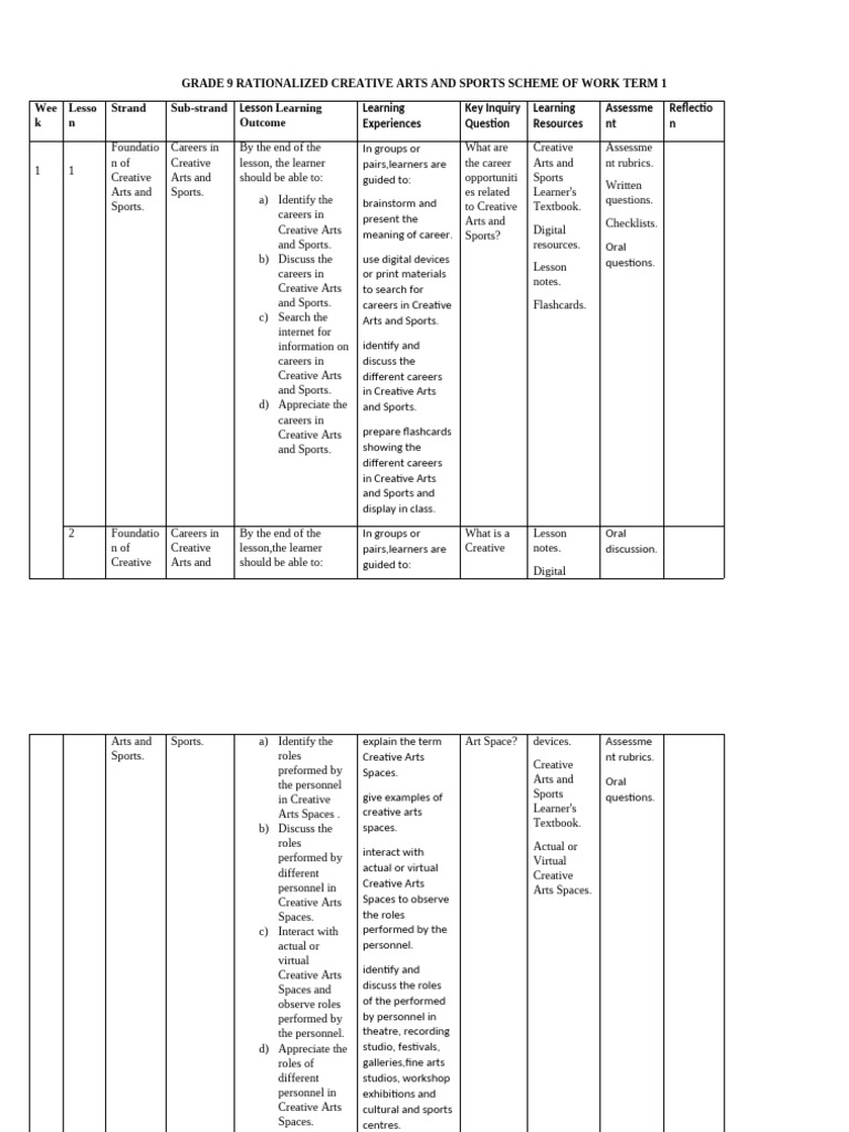 Grade 9 Creative Arts Term 1 Overview | PDF | Drawing | Scale (Music)