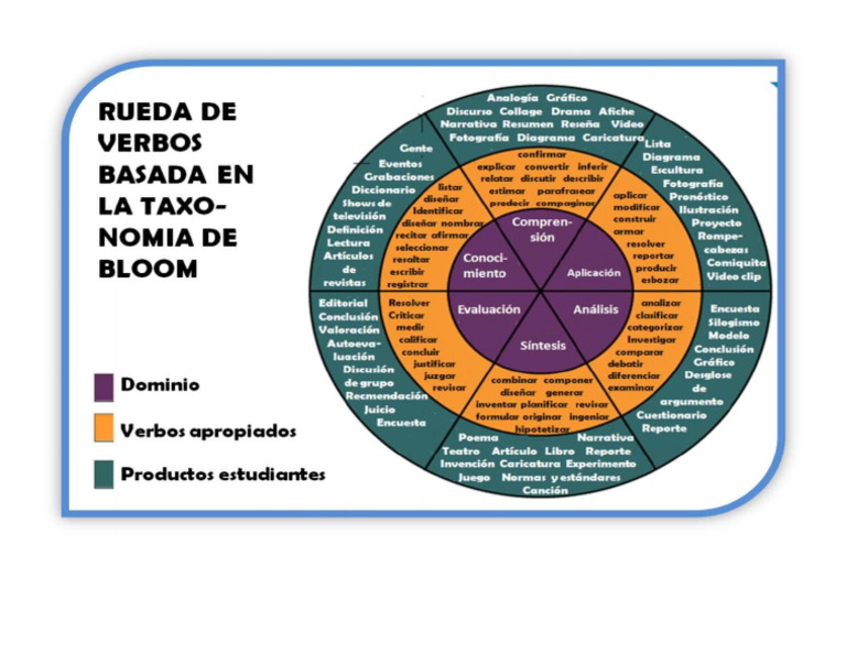 Rueda de Verbos | PDF