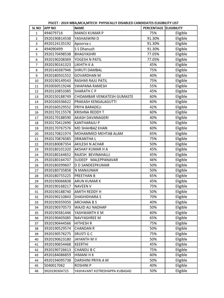 PGCET 2024 PWD LIST 12112024kannada | PDF