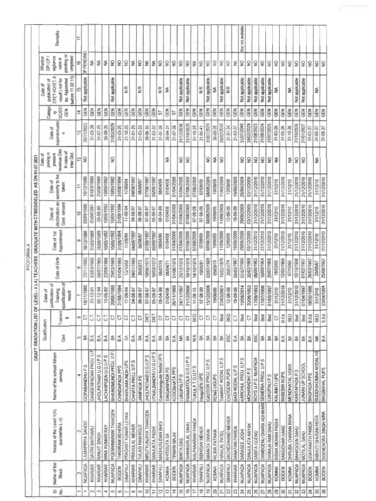 Publication of Gradation List of Level V A Teachers | PDF