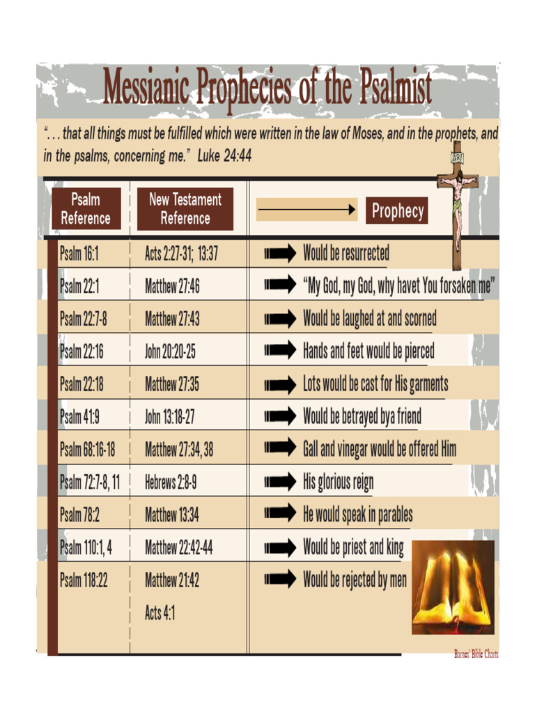 Messianic Prophecies of The Psalmist | PDF