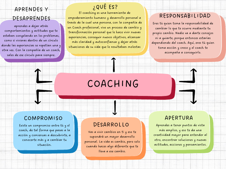Mapa Conceptual Coaching | PDF | Sicología