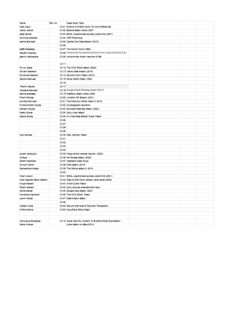 Case Study List of TYBCA Batch-1 | PDF | Denial Of Service Attack | Security Engineering