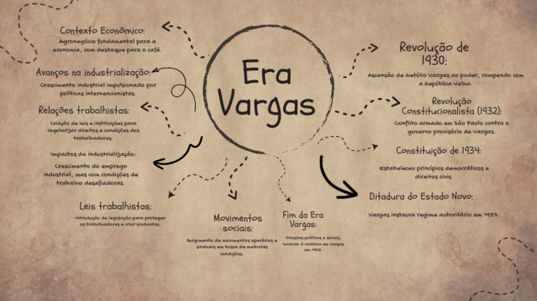 Brown Vintage Mind Map Brainstorm | PDF | Sindicato | Economias