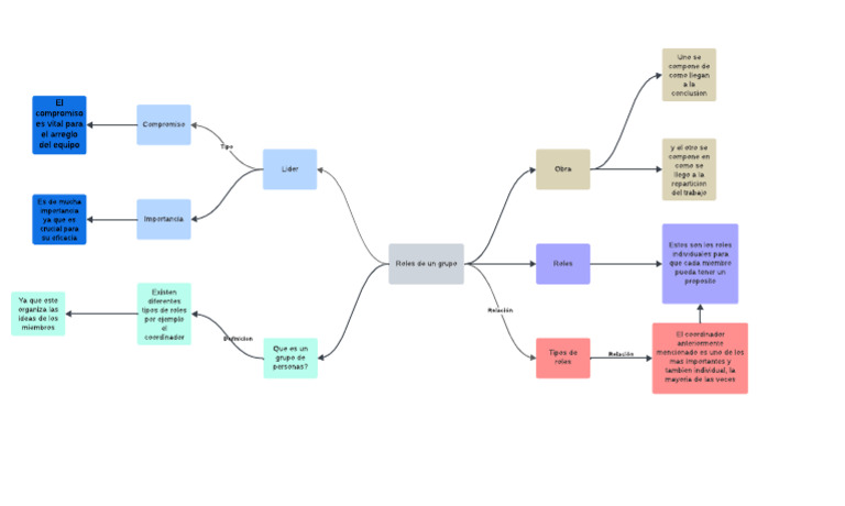 Mapa Conceptual Equipo 2 | PDF