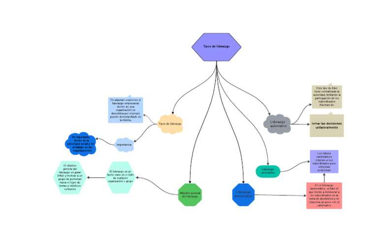 Mapa Conceptual Equipo 5 | PDF | Liderazgo | Psicología Social