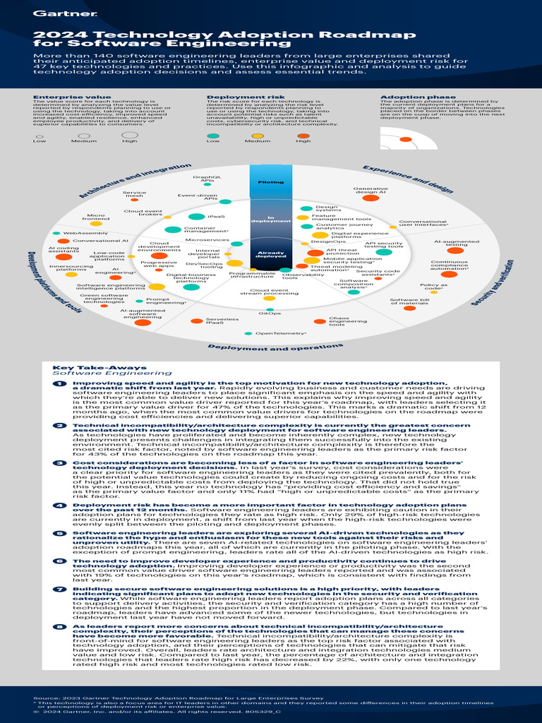 2024 Technology Adoption Roadmap For Software Engineering | PDF | Cloud ...
