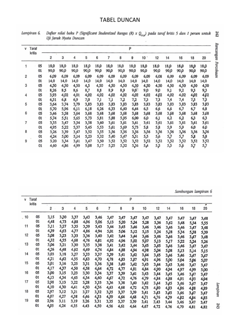 M6. Tabel DMRT | PDF