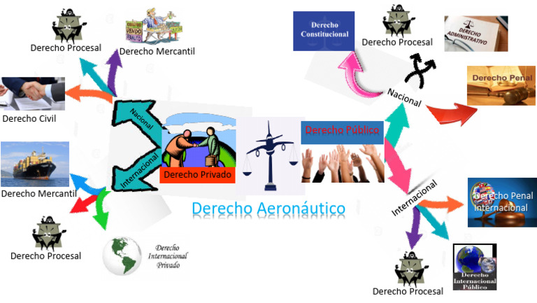 Mapa Mental Der Aeronáutico | PDF
