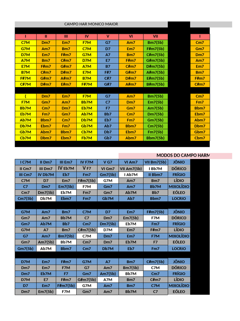 Campo Harmonico Tabela 1 | PDF | Elementos da música | Pitch (música)
