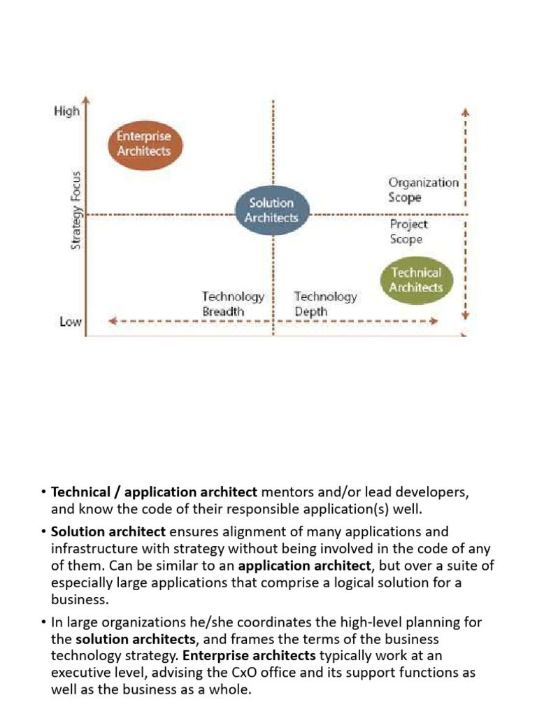 EA and Solution Architecture Role | PDF