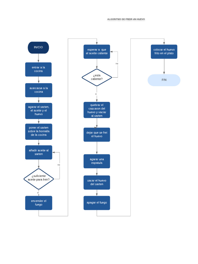 Flujogramas | PDF | Preparación de comida y bebida | Cocina