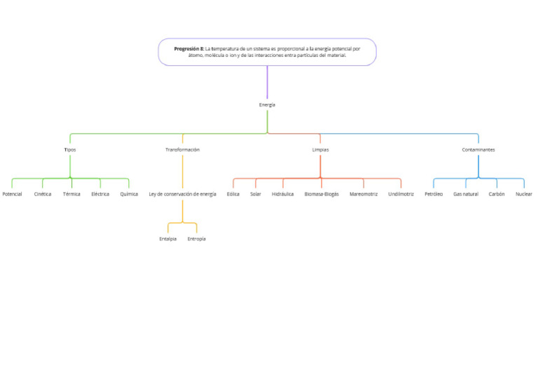 Mapa Mental para Progresión 8 de Media Superior | PDF