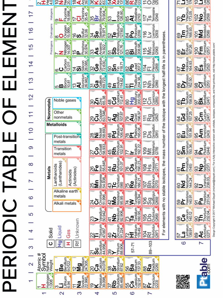 Periodic Table | PDF