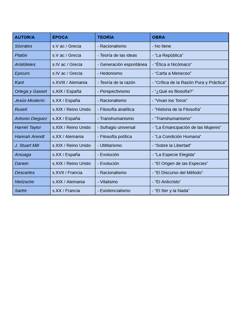 Tabla Filósofos - 1°bach | PDF | Aristóteles | Razón
