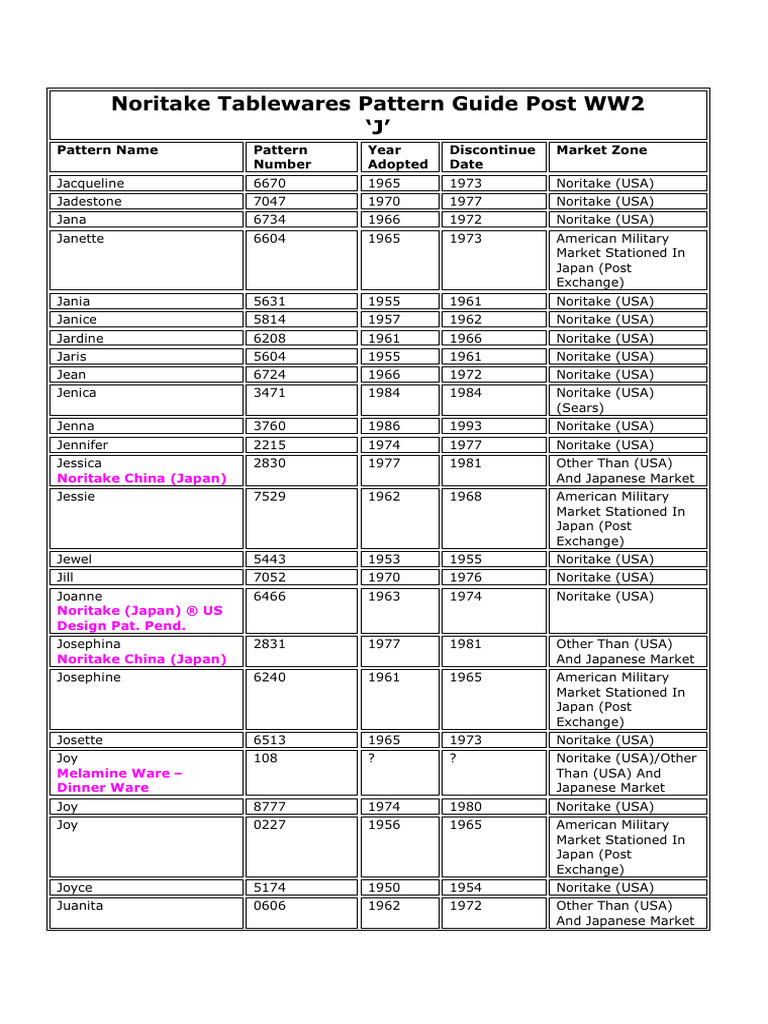 Noritake Tableware Pattern Guide | PDF