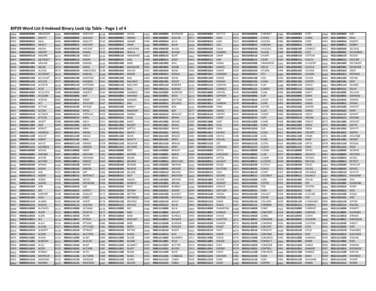 BIP 39 Word List 0-Indexed Table - Page 1 of 4 | PDF | Foods | Cuisine