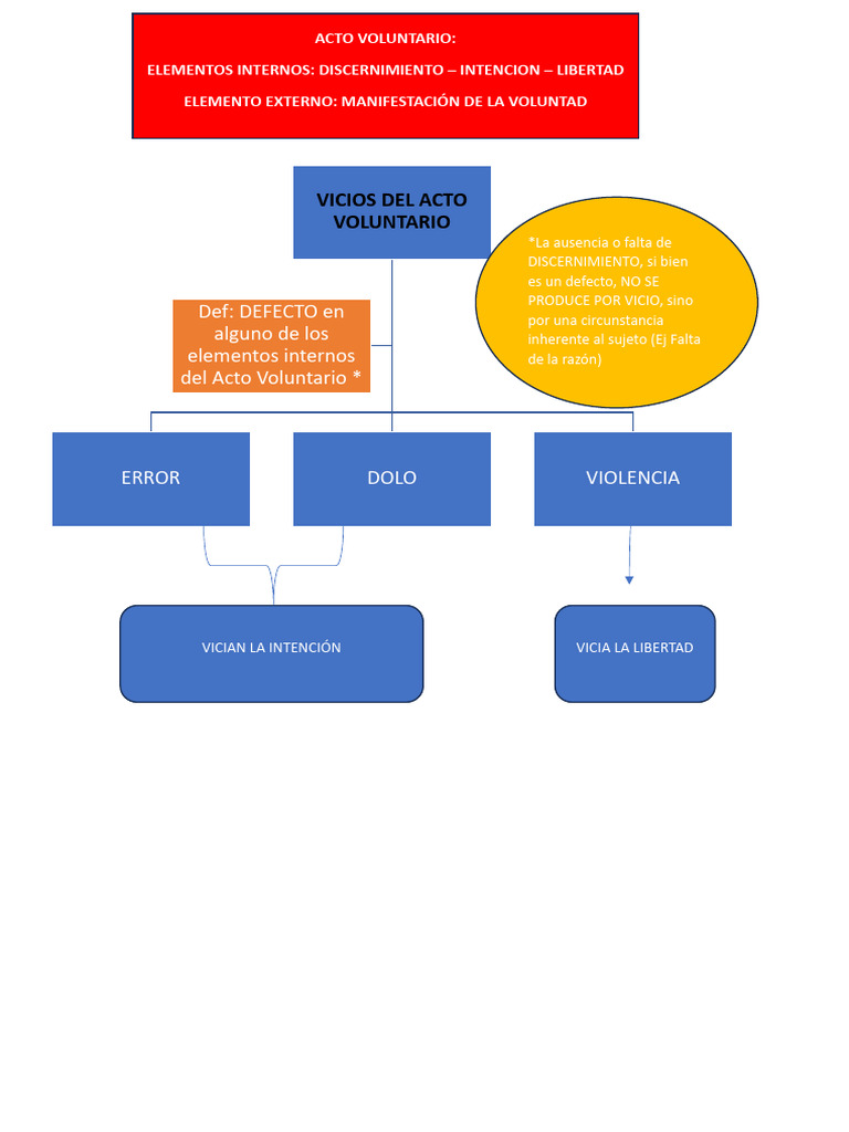 Vicios Del Acto Voluntario CUADRO | PDF | Intención (Derecho Penal) | Justicia
