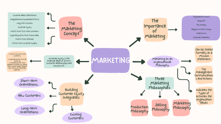 Mind Map (Marketing) | PDF | Marketing | Financial Economics