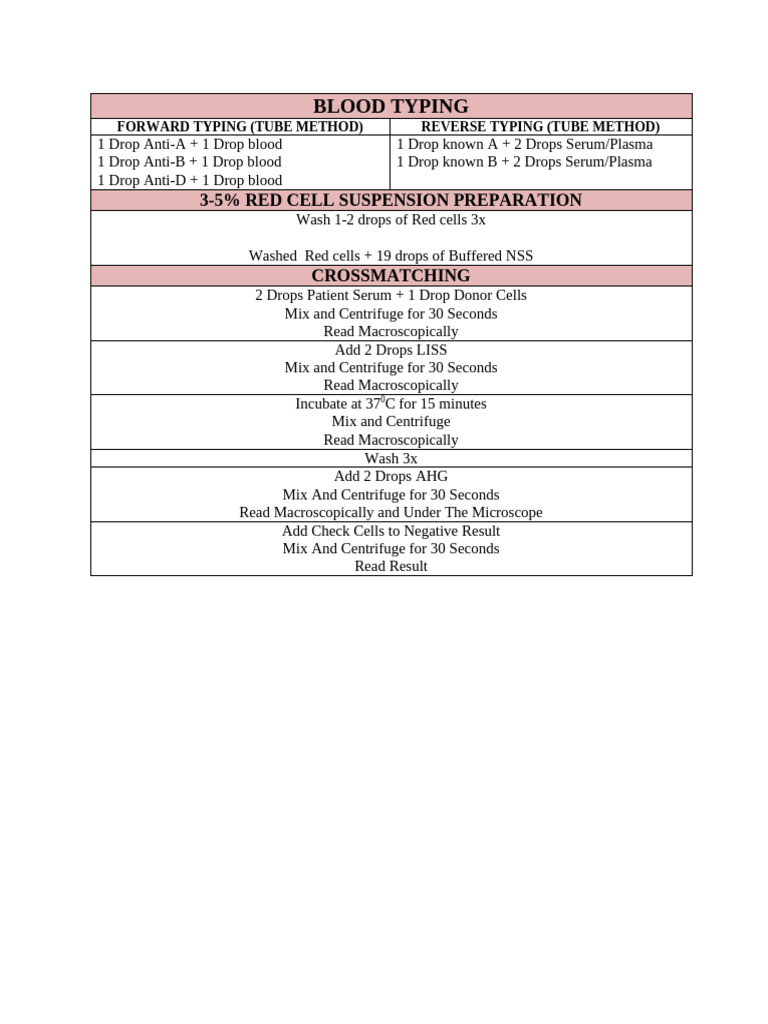 Crossmatching Procedure | PDF