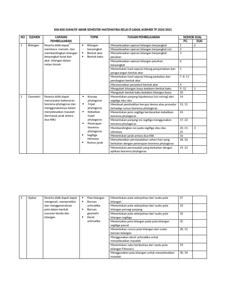 Kisi Kisi Sumatif Kelas 8 | PDF