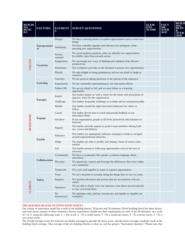 Building Blocks of Innovation | PDF | Innovation | Organizational Behavior