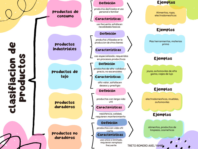 Cuadro Sinoptico de Clasificacion de Productos | PDF | Economias
