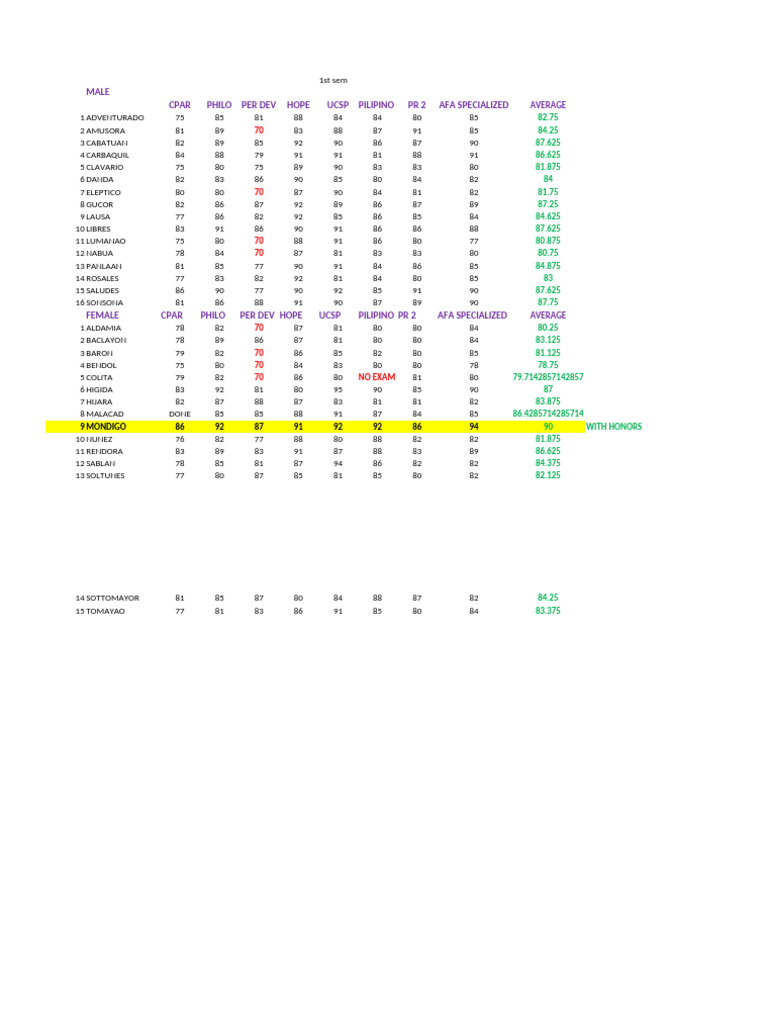 1st Grading Grades | PDF
