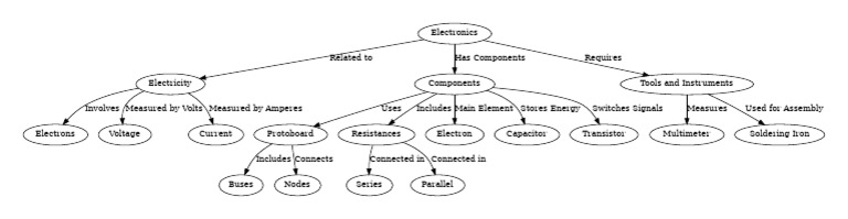 Electronics Concept Map With Context | PDF