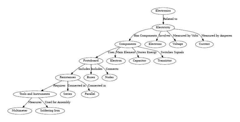 Electronics Concept Map Vertical | PDF
