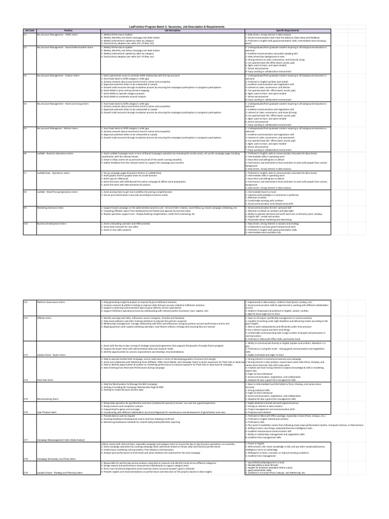 LazPrentice Batch 5 - Job Code and Vacancies - Sheet1 | PDF | Communication | Marketing
