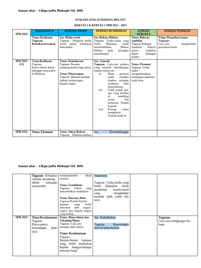 Analisis Soalan SPM Bahasa Melayu 2023 | PDF
