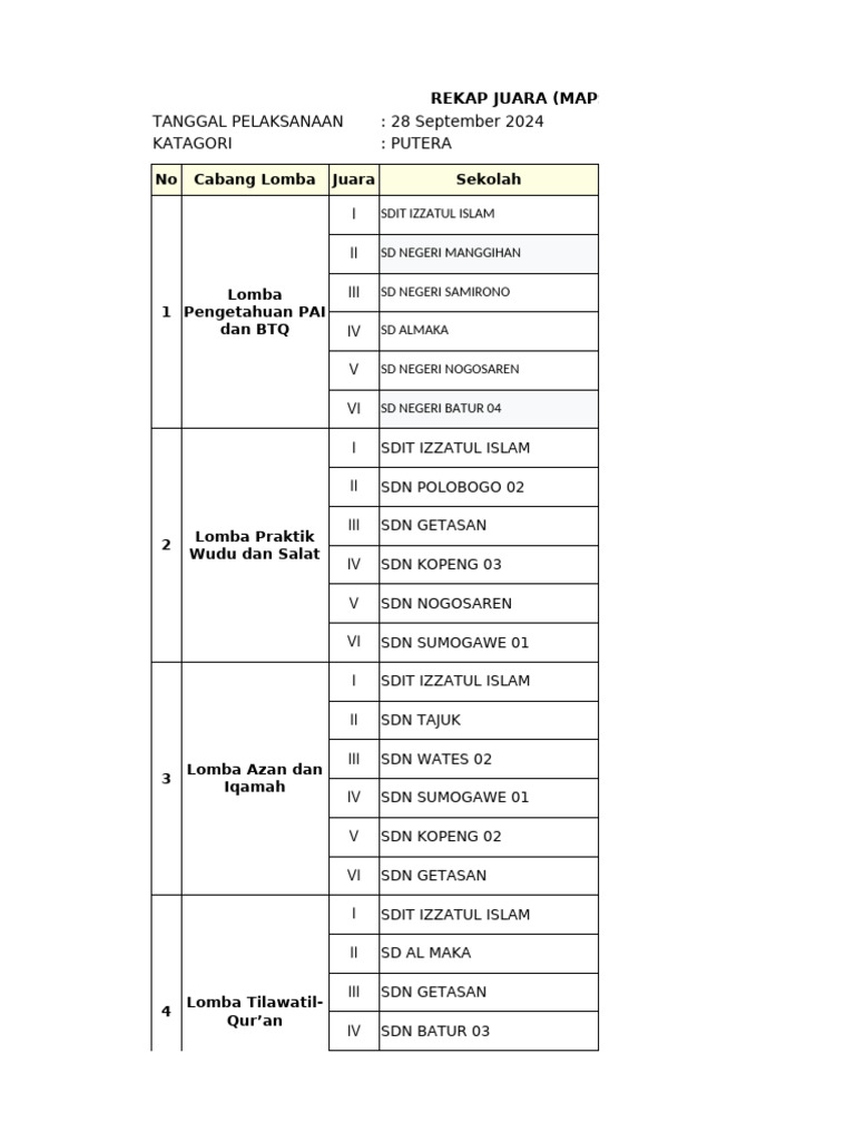 Daftar Juara Dan Harapan Mapsi Ke 25 | PDF