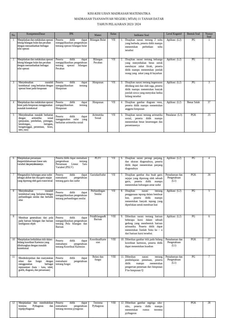 KISI2 MATEMATIKA ASESMEN MADRASAH MTSN 11 TANAH DATAR 2024 | PDF