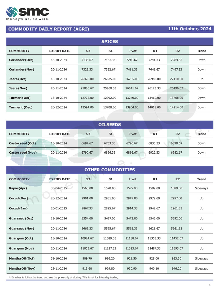 SMC Global Commodity Daily Report (Agri) - 11!10!2024 | PDF | Investing ...