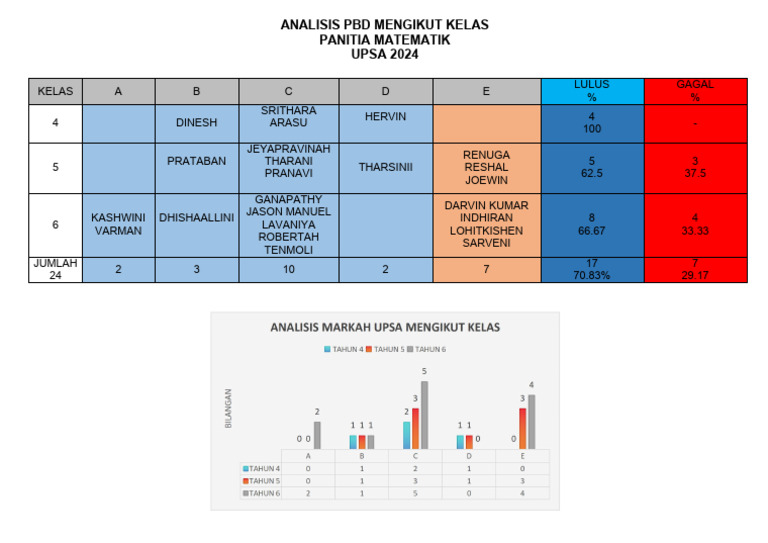 Analisis Markah Upsa 2024 | PDF