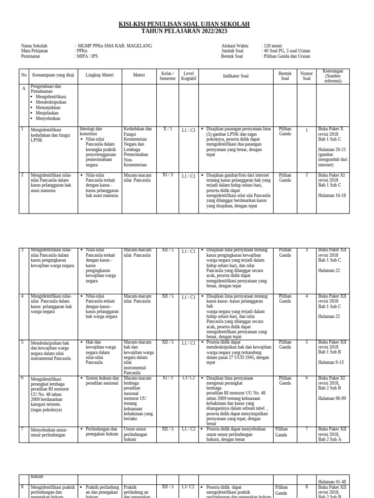KISI KISI US PPKN 2022-2023 MGMP | PDF